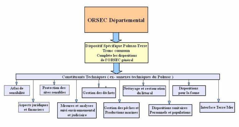 LE PLAN POLMAR dans LE PLAN ORSEC – POLMAR-Terre